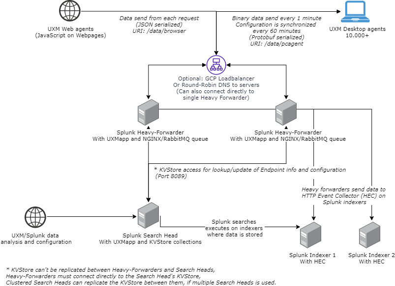 Install on Linux (Distributed Splunk Environment) – MCG Support