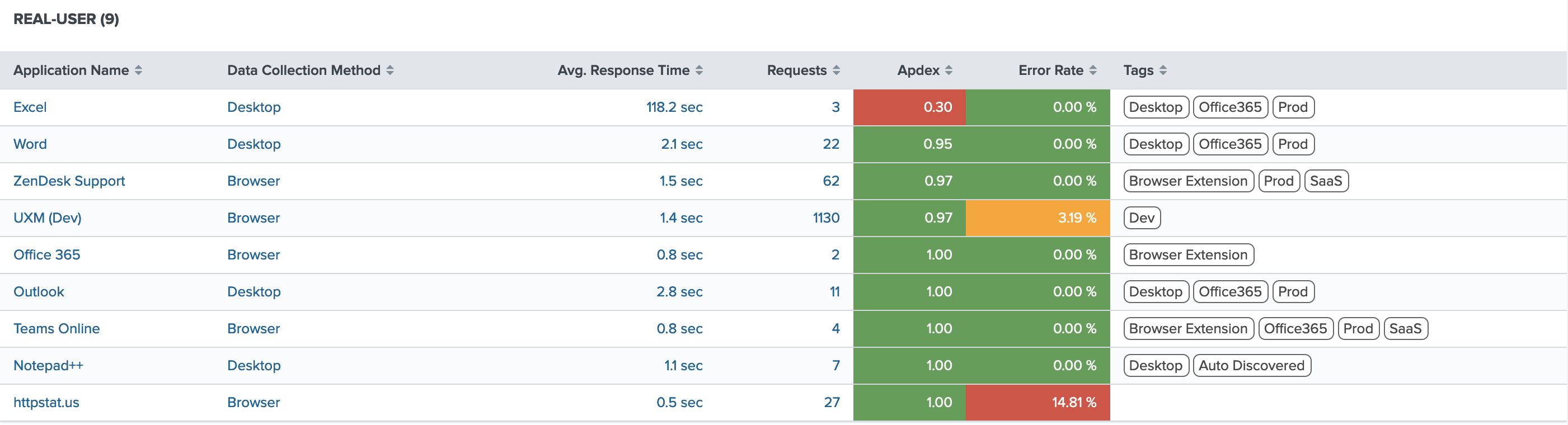 Enterprise Dashboard MCG Support