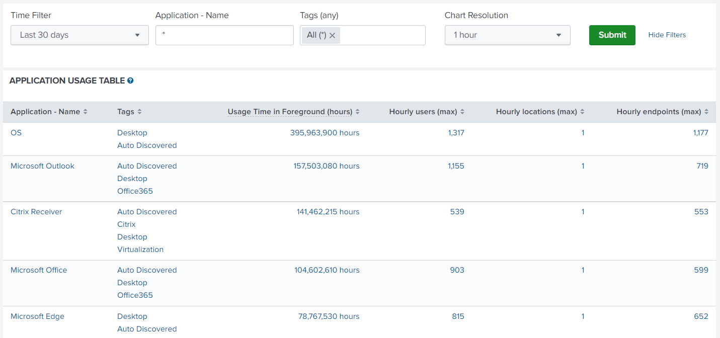 Application Usage – MCG Support